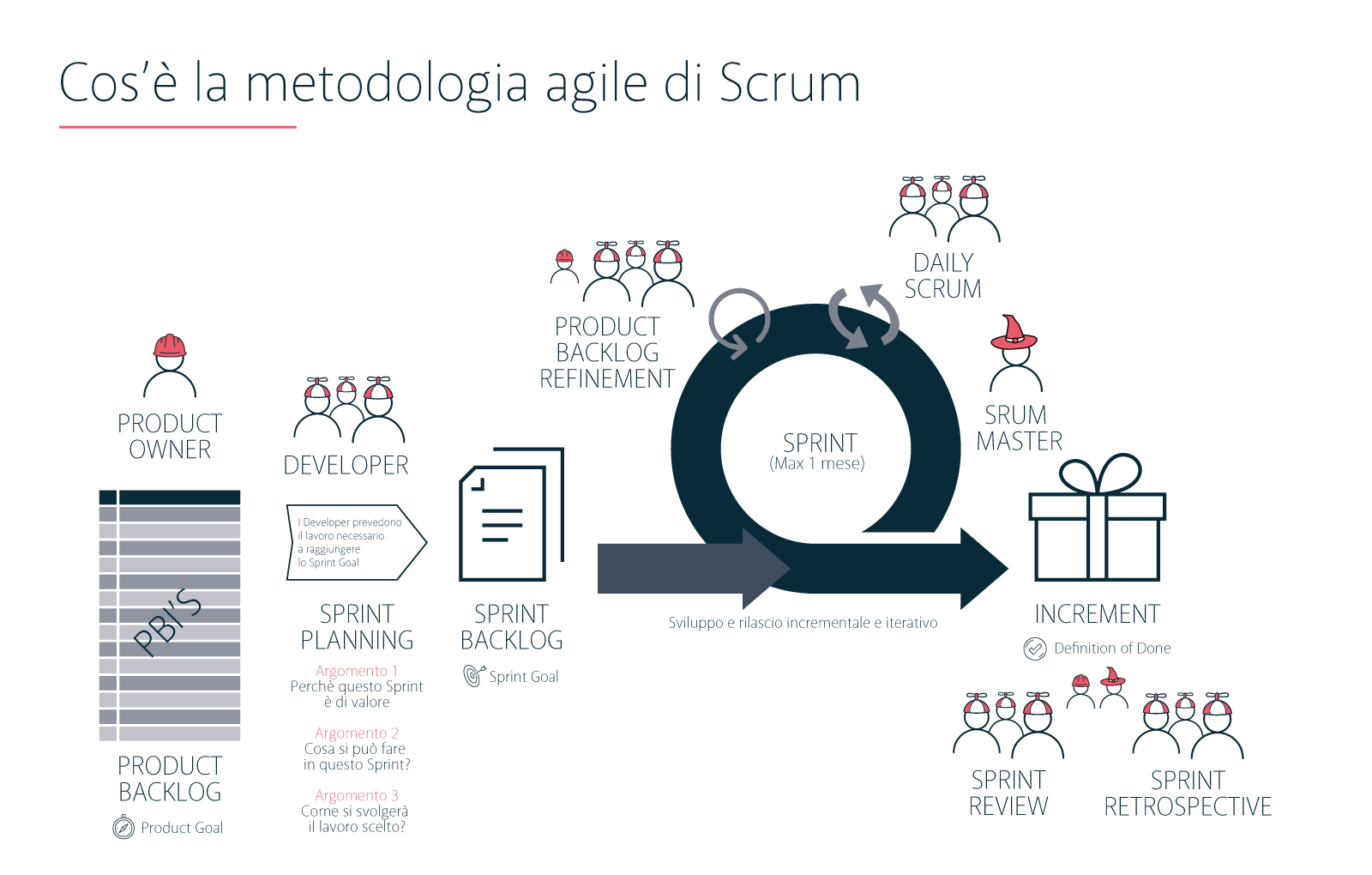 Metodologia agile di Scrum: cos'è e come funziona con esempi