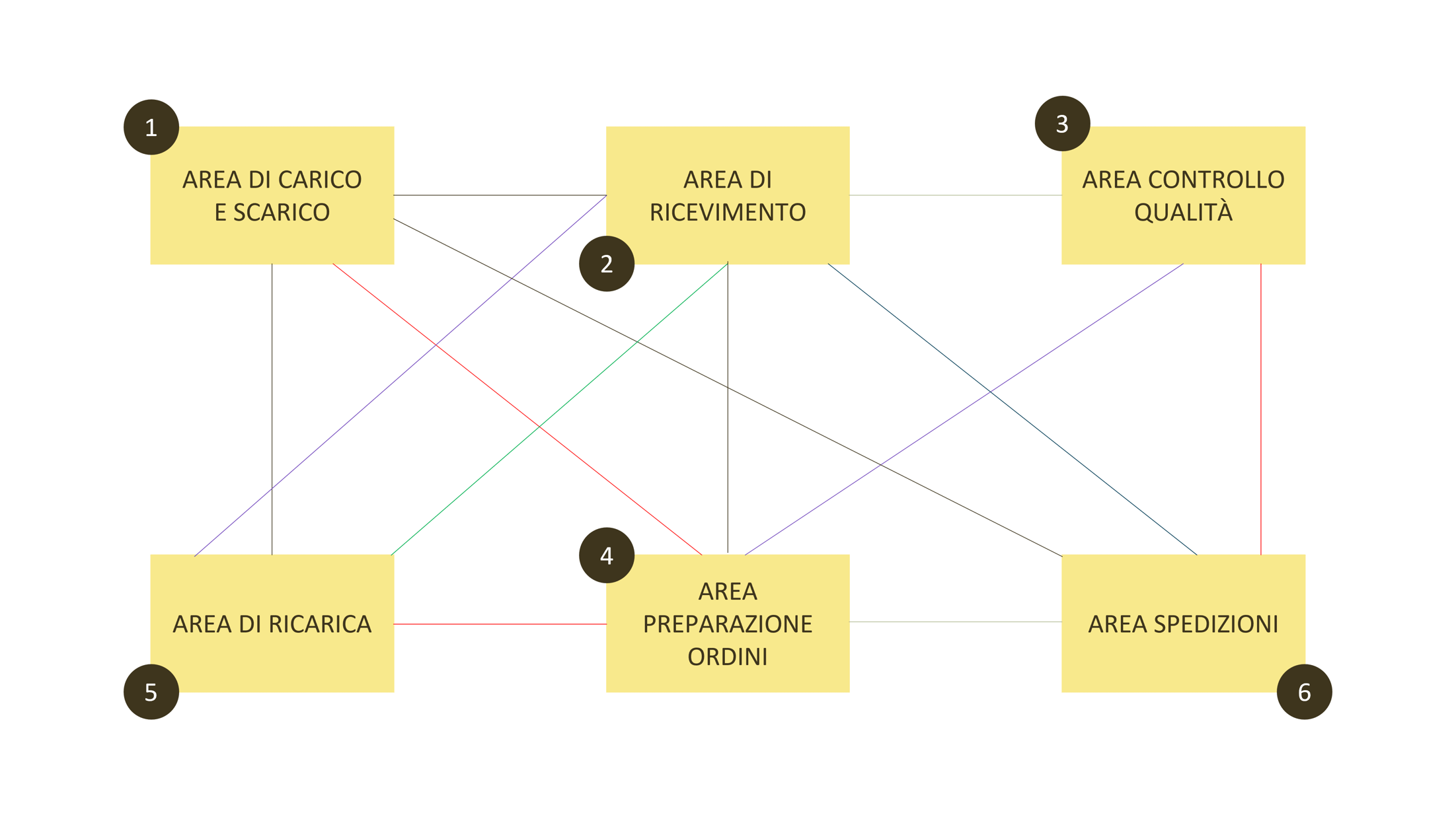Spaghetti chart: come si fa la logistica di magazzino snella