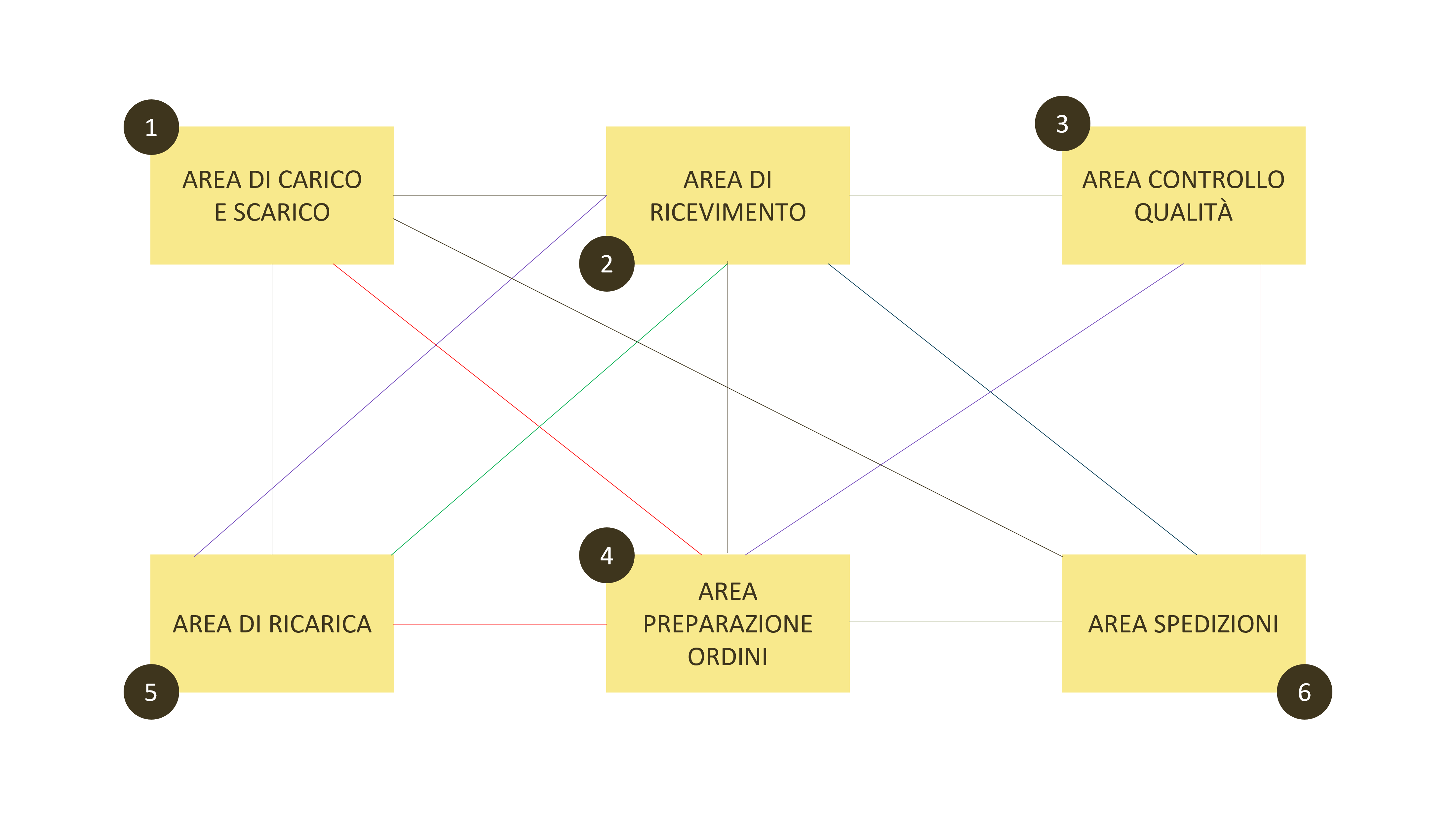 Spaghetti chart: come si fa la logistica di magazzino snella