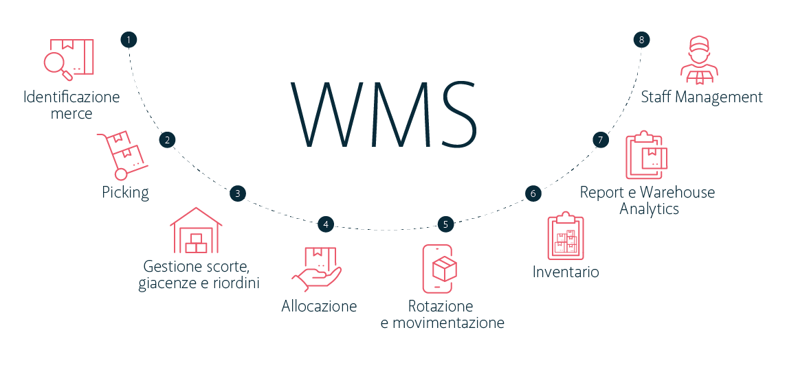 Warehouse Management System WMS: cos'è e perché serve nella logistica