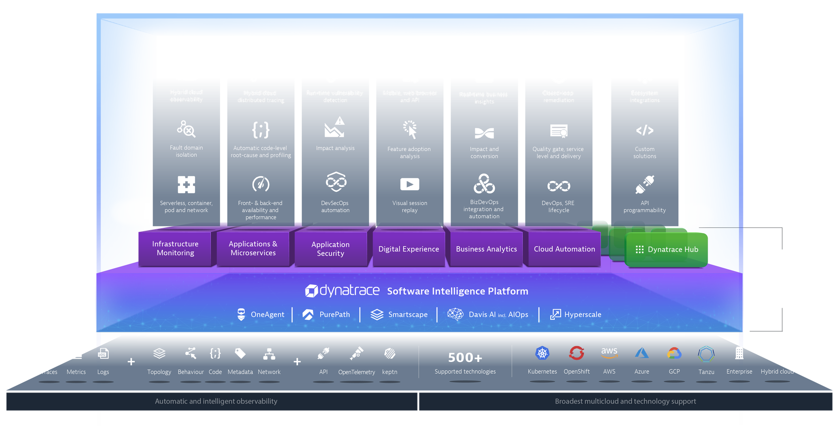 Dynatrace: what it is, how it works and why it is needed by IT Operations